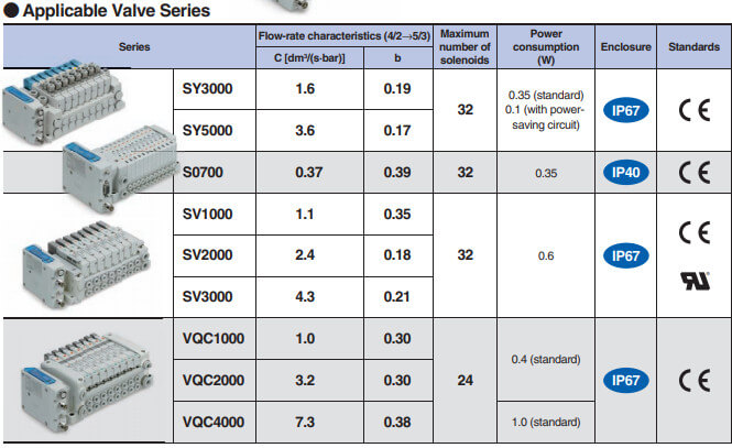 Profibus interface SMC EX260-SPR1 - Công Ty TNHH TM Kỹ Thuật Công ...