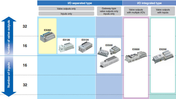 Profibus interface SMC EX260-SPR1 - Công Ty TNHH TM Kỹ Thuật Công ...