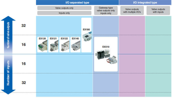 Profibus interface SMC EX260-SPR1 - Công Ty TNHH TM Kỹ Thuật Công ...